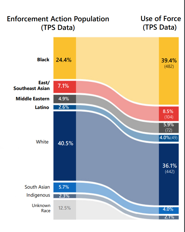 The Philippine Reporter - Statistics show police use greater force on ...